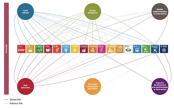 The Long Road to Recovery (and to the SDGs) Begins with Mine Action ...