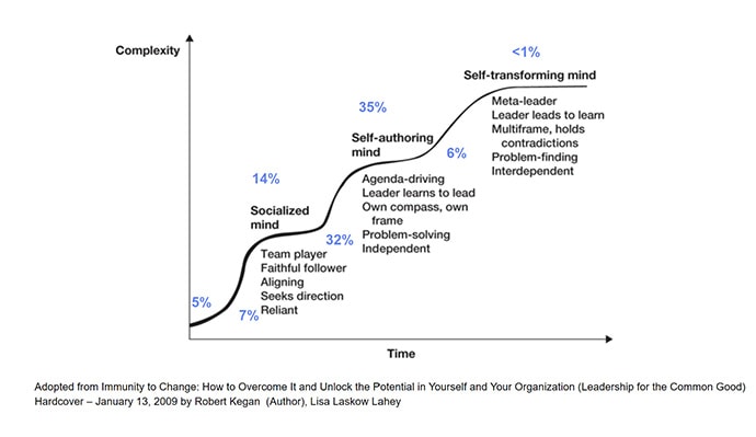 How Can We Prepare Ourselves to Act on Our Intentions of Co-creation ...