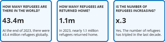 Refugees: Global Trends - Global Washington